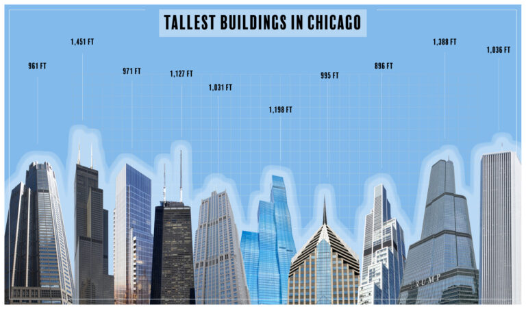 These Are The 10 Tallest Buildings in Chicago